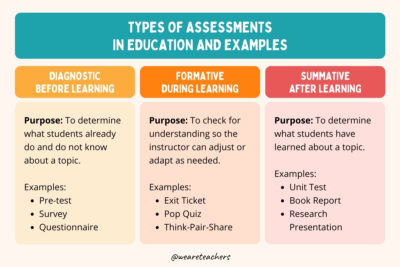 6 Types of Assessments in Education, Plus Examples