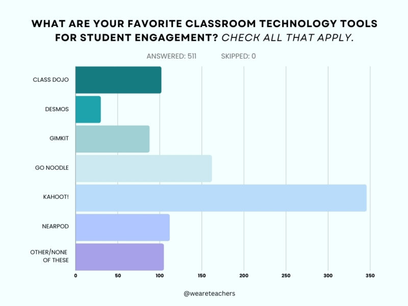 500+ Teachers Told Us About Their Favorite Classroom Technology