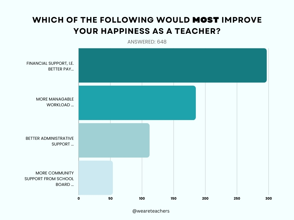 Where Are Teachers Happiest and Why? - February 2024