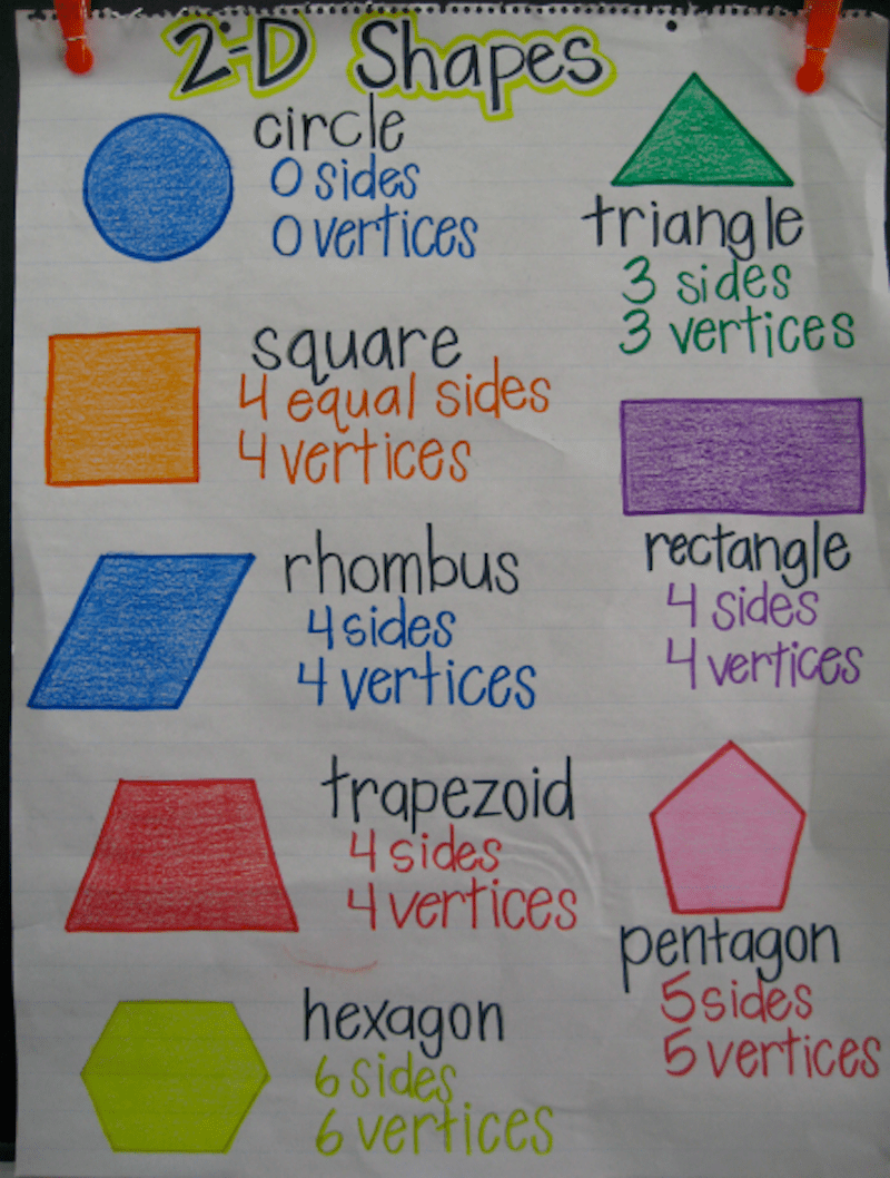 22 Awesome First Grade Anchor Charts That We Can't Wait to Use - We Are ...