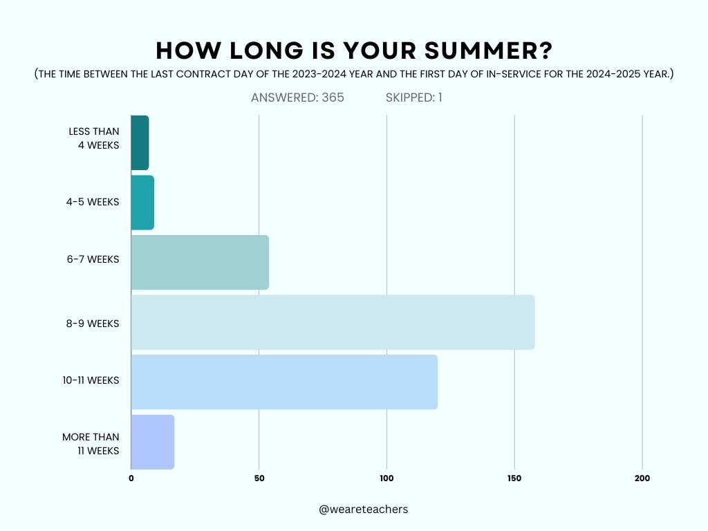 New Survey Shows What Teachers Are Really Doing This Summer