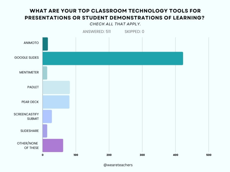 500+ Teachers Told Us About Their Favorite Classroom Technology