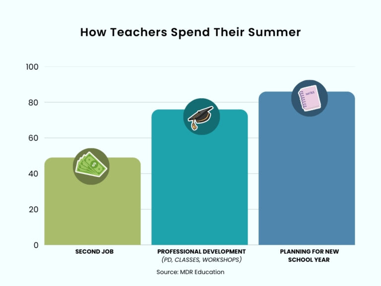 How Long Is Summer Break in the United States? - We Are Teachers