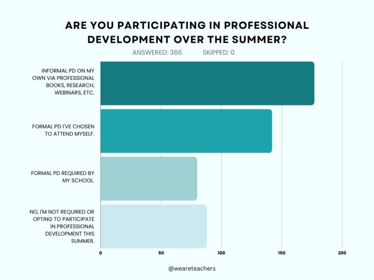 New Survey Shows What Teachers Are Really Doing This Summer