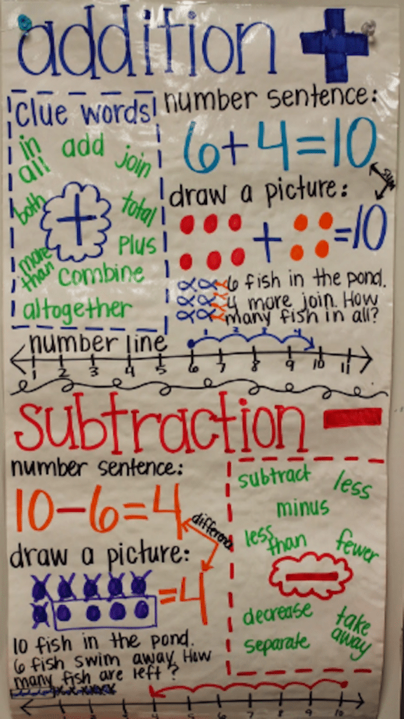 22 Awesome First Grade Anchor Charts That We Can't Wait to Use - We Are ...