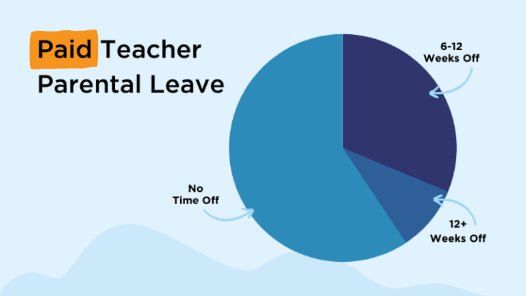 Teacher Parental Leave: How Much Does Your State Pay?