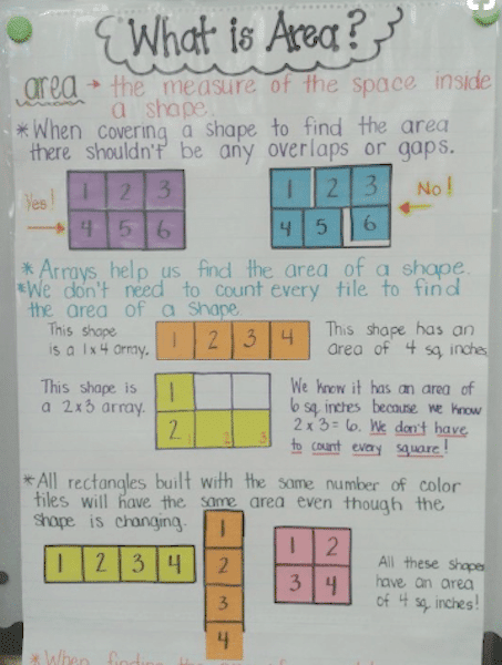 The Best 3rd Grade Anchor Charts for Your Classroom