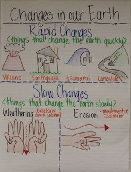 5th Grade Anchor Charts to Try in Your Classroom