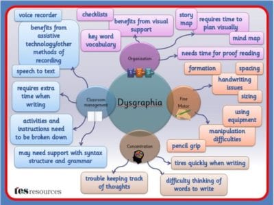 What Teachers Need to Know About Students with Dysgraphia