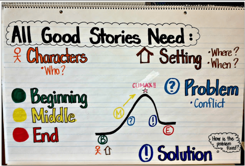 The Best 3rd Grade Anchor Charts for Your Classroom