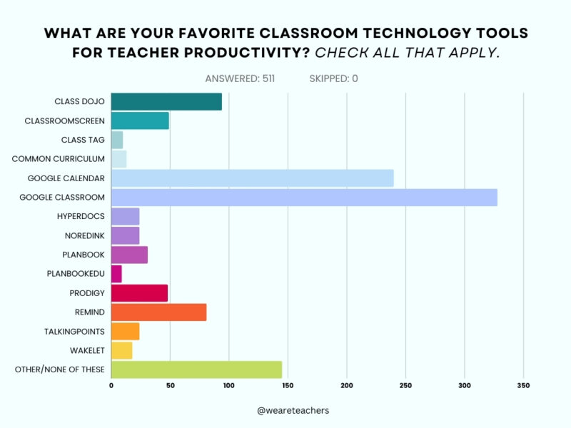500+ Teachers Told Us About Their Favorite Classroom Technology