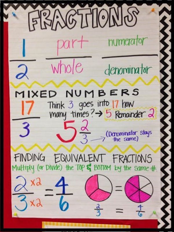 5th Grade Anchor Charts to Try in Your Classroom