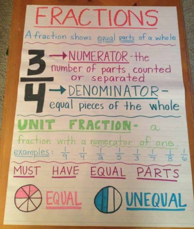 The Best 3rd Grade Anchor Charts for Your Classroom