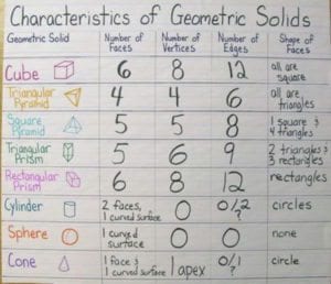 5th Grade Anchor Charts to Try in Your Classroom