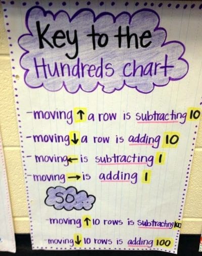 20 Terrific Hundreds Chart Activities for Young Learners