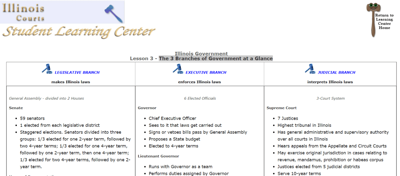 15 Activities & Websites to Teach Kids About the Branches of Government ...