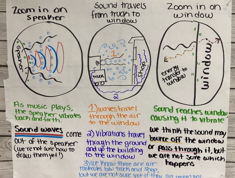 Anchor Charts 101: Why and How To Use Them