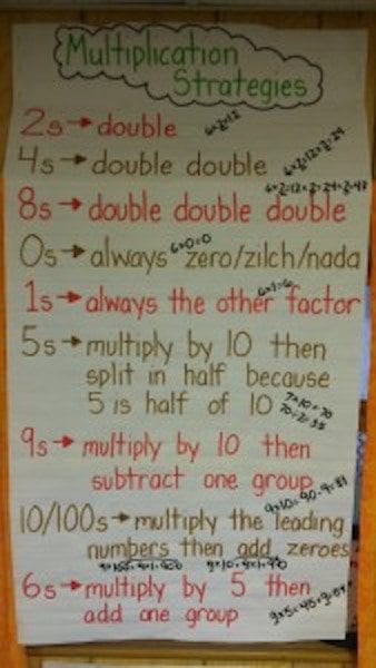 The Best 3rd Grade Anchor Charts for Your Classroom