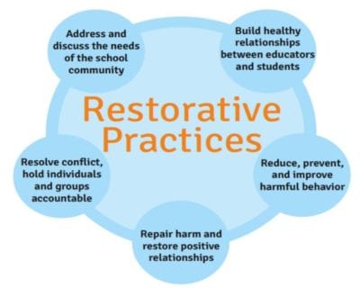 What Is Restorative Justice in Schools?