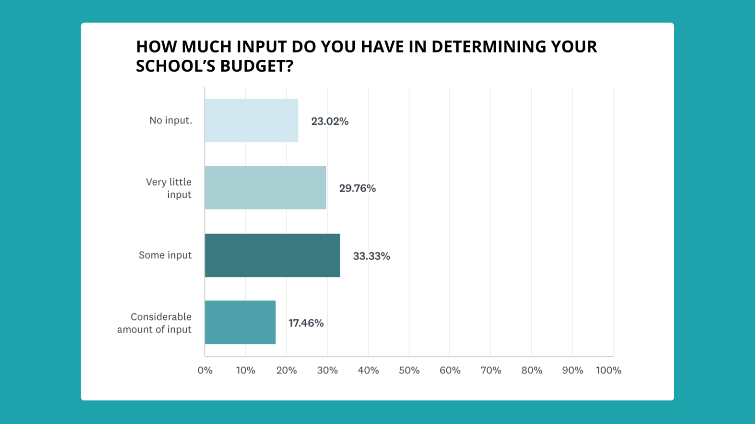 School Budgets Don't Meet Instructional Need, Survey Says