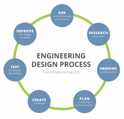 What Is the Engineering Design Process and How Can I Teach It?