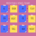 What are Vowel Teams? Examples and Teaching Ideas