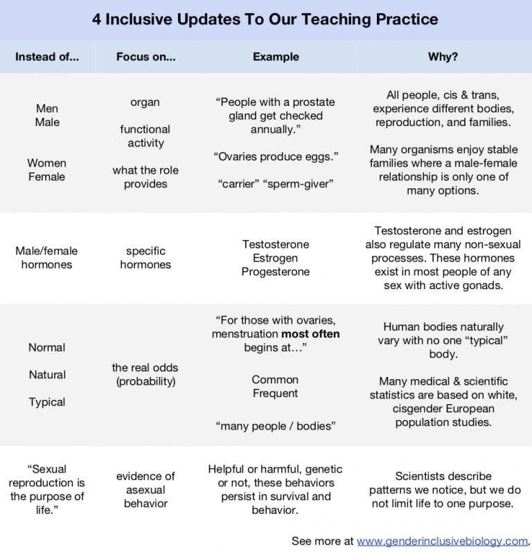 4 Times You Need To Rethink Teaching Biology to be Gender Inclusive