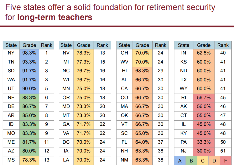 Best Teacher Pensions by State and Why Most States Get a D or F