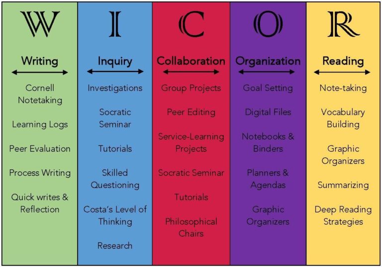 What Is AVID in Schools? An Overview for Educators and Parents