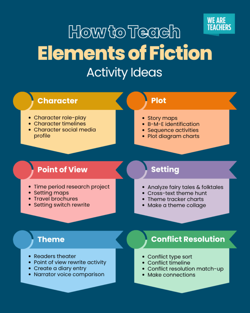 Elements of Fiction Teaching Guide and Activity Ideas