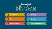 Elements of Fiction Teaching Guide and Activity Ideas