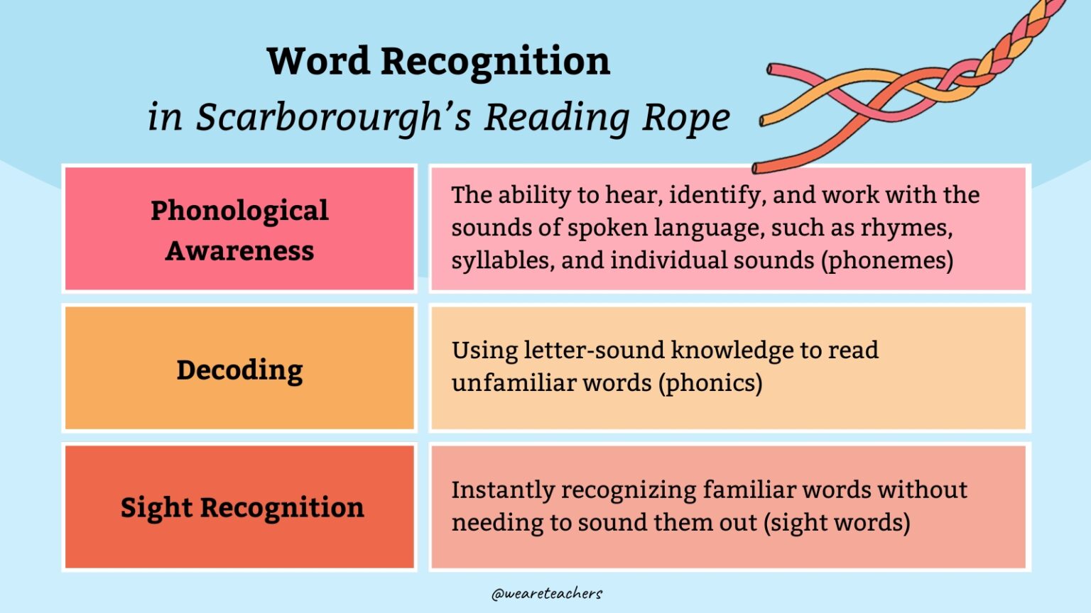 Scarborough's Reading Rope: How Kids Develop Reading Fluency