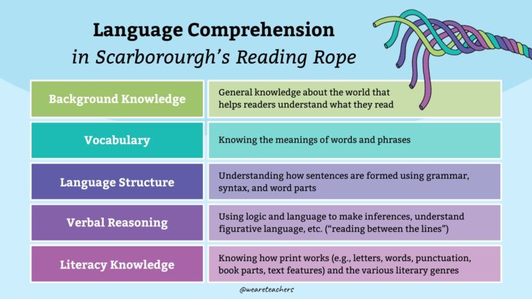 Scarborough's Reading Rope: How Kids Develop Reading Fluency