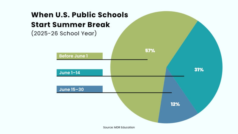 How Long Is Summer Break in the United States? - We Are Teachers
