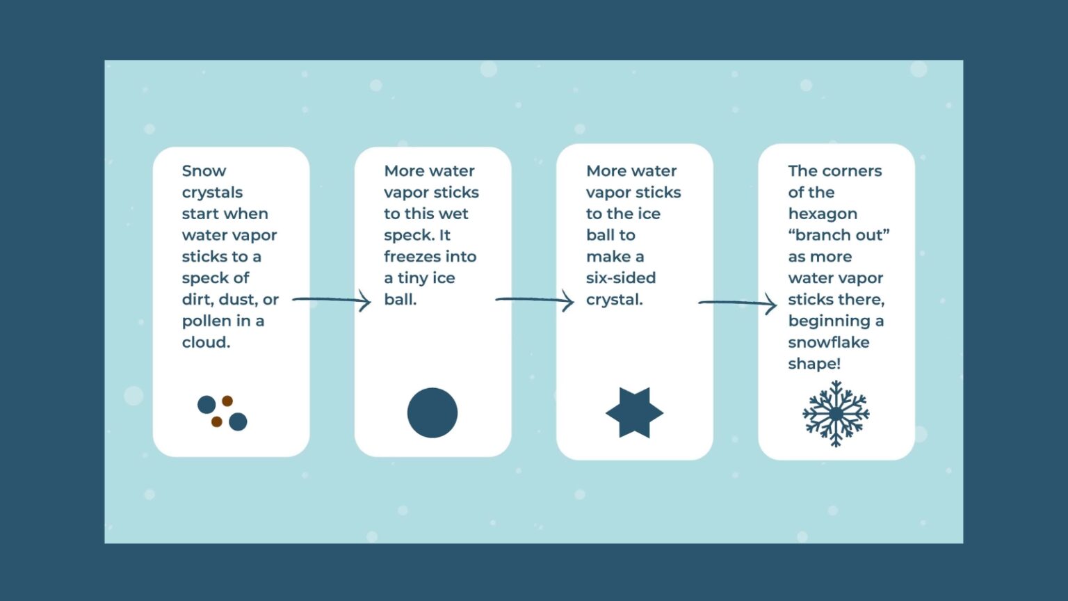 What Is Snow? How Does It Form? (Plus Free Worksheet + Slides)