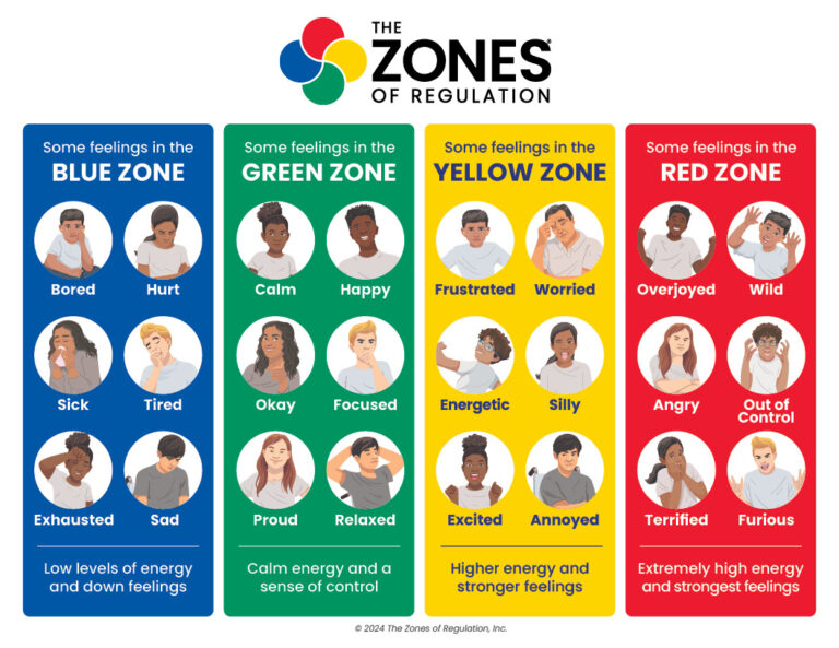 Zones of Regulation Activities To Help Kids Manage Emotions