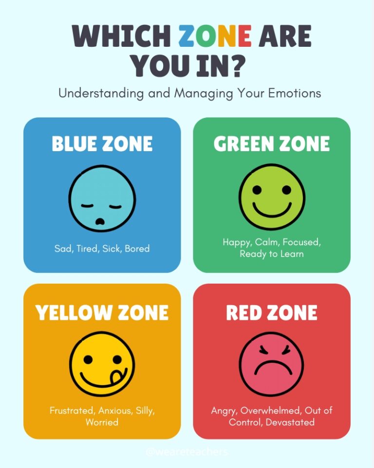 Zones of Regulation Actions To Assist Youngsters Handle Feelings - Faberk