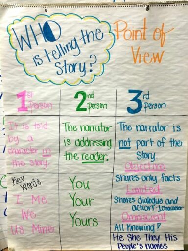 49 Amazing Anchor Charts That Nail Reading Comprehension