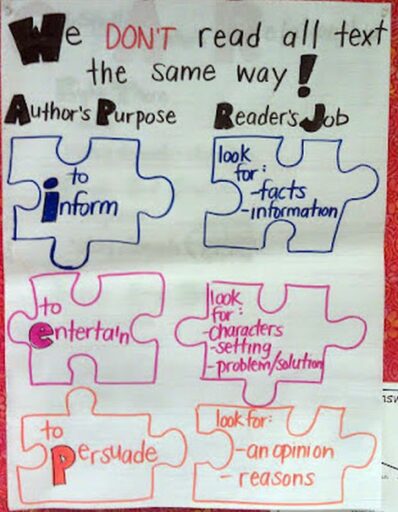 15 Anchor Charts To Teach Kids About Identifying the Author's Purpose