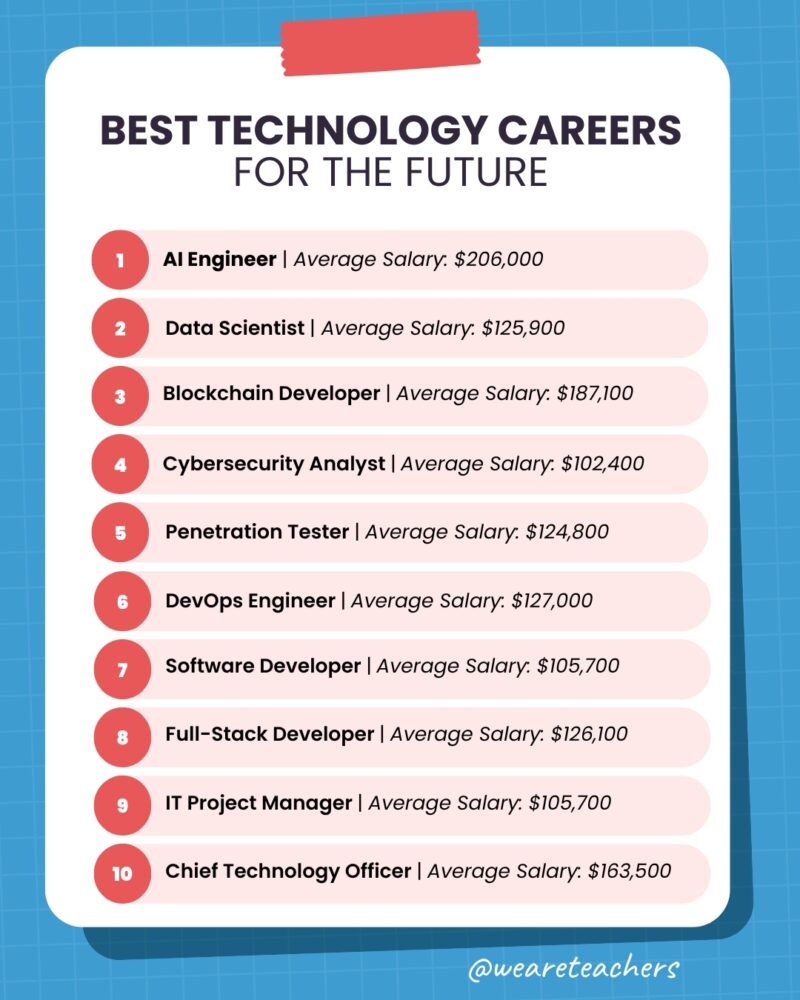 15 Best Technology Careers for the Future in 2025 - We Are Teachers