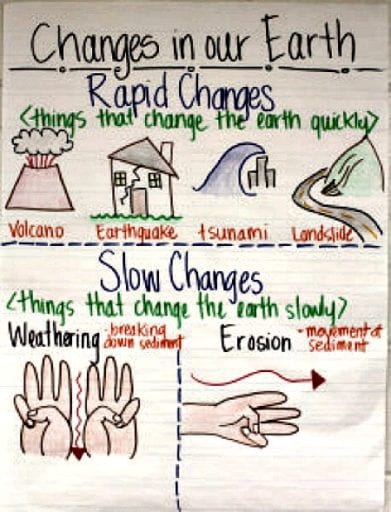 Just 23 Totally Perfect 4th Grade Anchor Charts - We Are Teachers