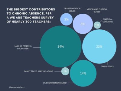 Chronic Absenteeism Is a Serious Issue: Teachers Weigh In