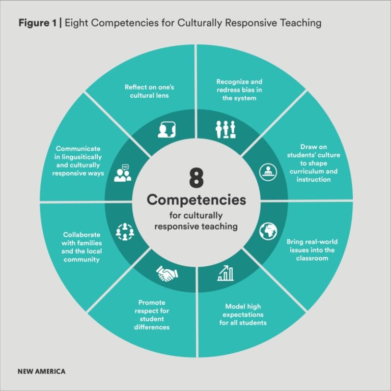 What Is Culturally Responsive Teaching and Why Does It Matter?