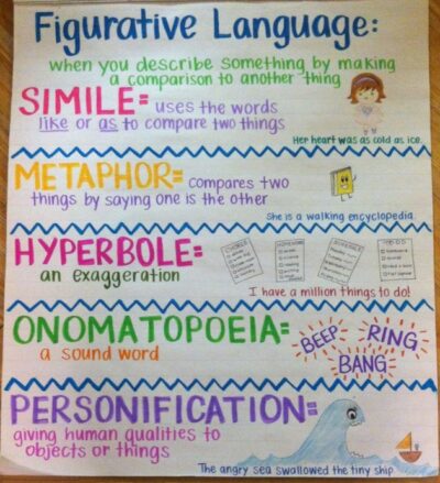 24 Fantastic Figurative Language Anchor Charts