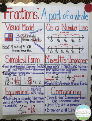 18 Fraction Anchor Charts for Your Classroom - We Are Teachers