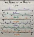 18 Fraction Anchor Charts for Your Classroom - We Are Teachers