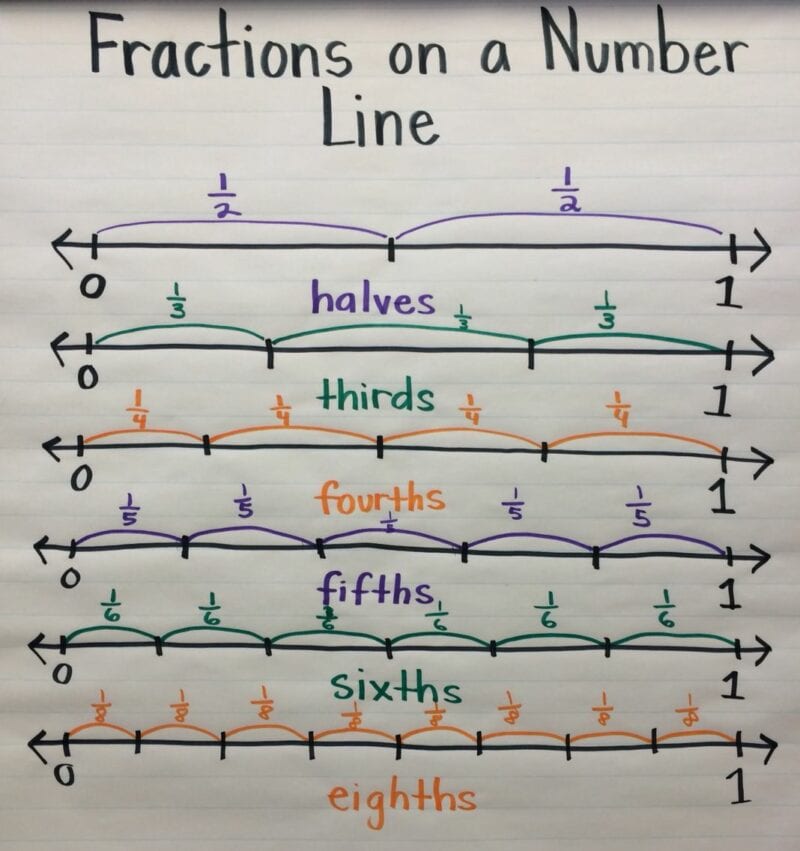 18 Fraction Anchor Charts for Your Classroom - We Are Teachers