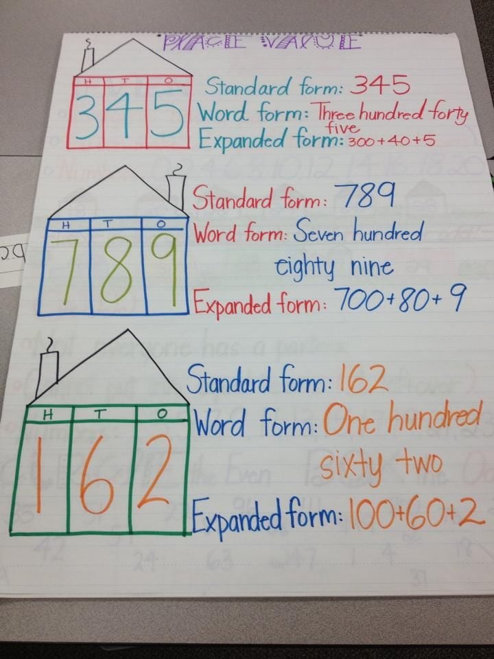 17 Anchor Charts to Teach Place Value - We Are Teachers