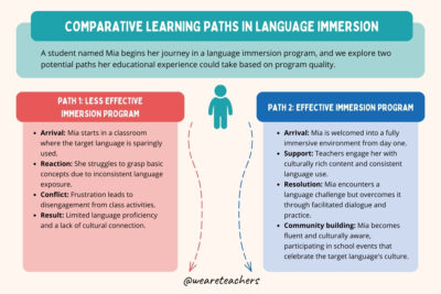 The Power of Language Immersion Programs in Education