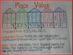 17 Anchor Charts to Teach Place Value - We Are Teachers